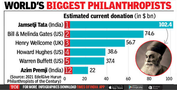 Jamsetji Tata top donor in 100 years - Times of India