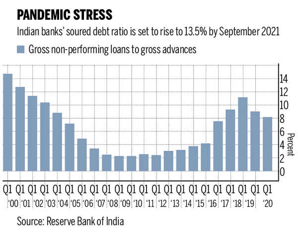 A $27 billion pile of debt looms over India’s new bad bank - Times of India