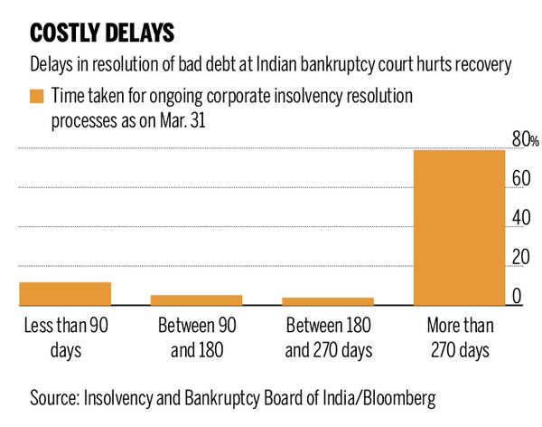 A $27 billion pile of debt looms over India’s new bad bank - Times of India