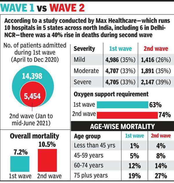 Loss of lives was 40% higher in 2nd wave, those below 45 years worst ...