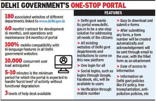 User-friendly clicks: 180 Delhi government department sites under 1 ...