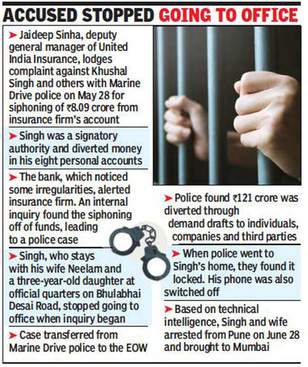 Couple’s fraud: Money was invested in real estate firms | Mumbai News ...