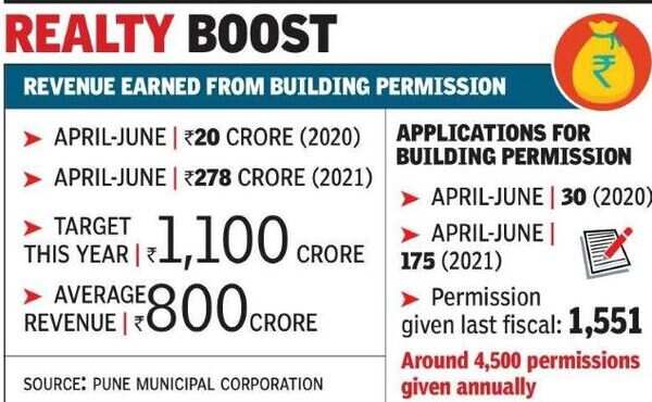 Building permits fetch Pune Municipal Corporation Rs 278 crore during ...