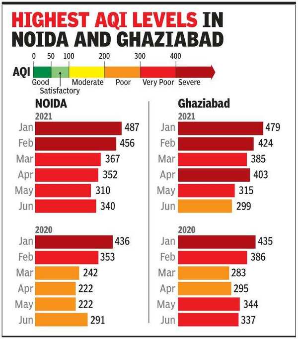 Noida, Ghaziabad saw more ‘severe’ air days in 2021 than last year ...