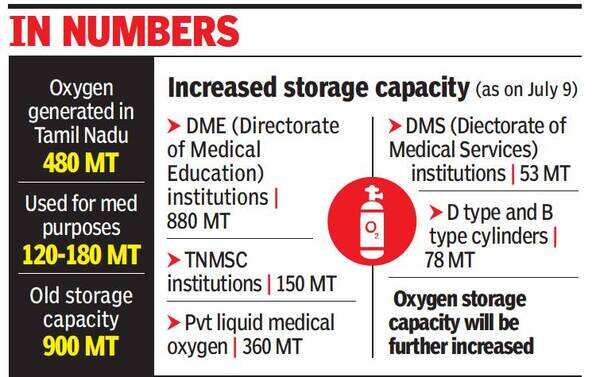 Tamil Nadu to boost oxygen storage capacity | Chennai News - Times of India