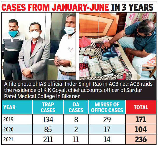 Rajasthan: ACB traps record 211 ‘tainted’ IAS, RAS & other govt ...
