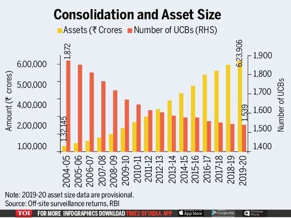 Explained Why Cooperative Banks In India Are Struggling Times Of India