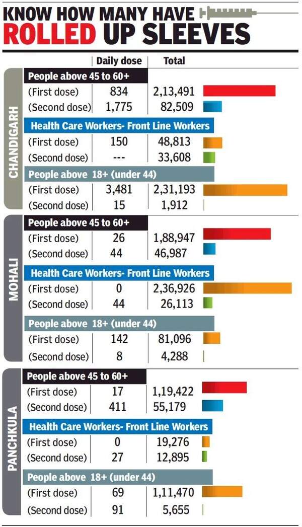 One loses battle, 10 contract virus in Tricity | Chandigarh News ...