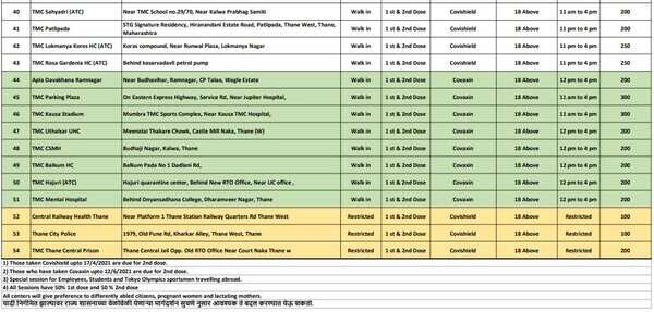 Thane: List of Covid-19 vaccination centres administering Covaxin ...