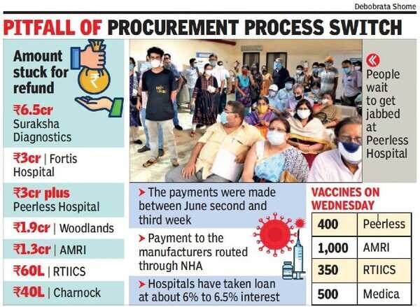 Kolkata: Yet to get refund for cancelled vaccine orders, cash clog hits ...