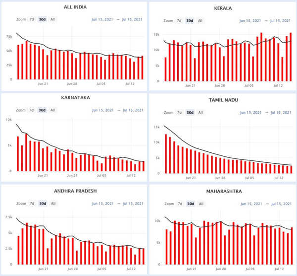 In 6 charts: The good and bad of Kerala's Covid situation | India News ...