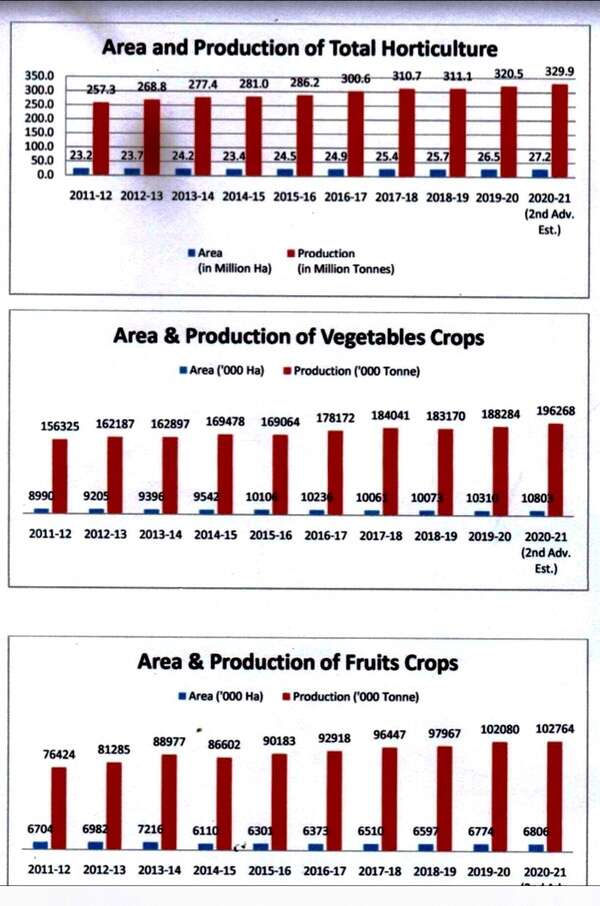 Horticulture output reaches all-time high of 330 MT, acreage and production growing consistently ...