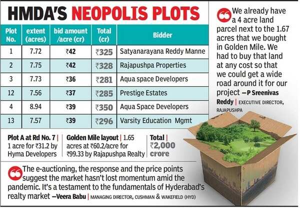 Telangana's Kokapet land auction a hit, HMDA nets Rs 2,000 crore ...