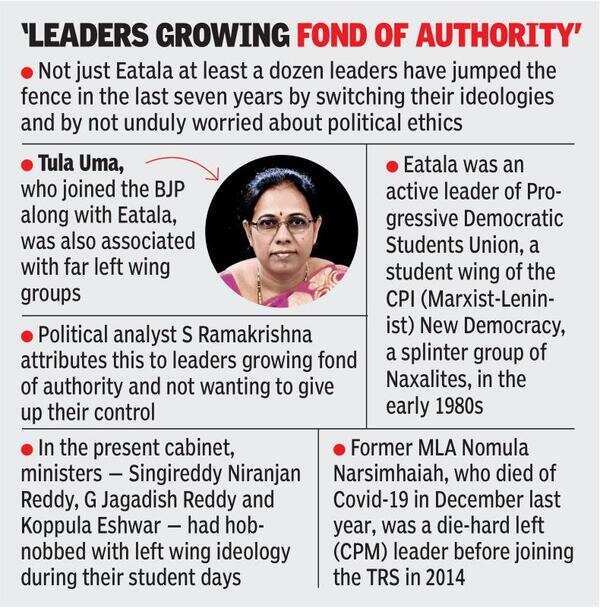 Ideology blurs: Leftists take a ‘Right’ turn in Telangana | Hyderabad ...