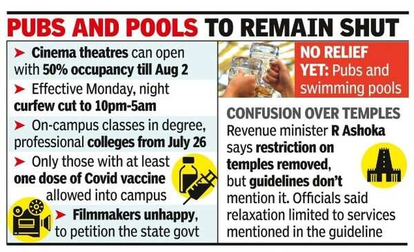 Karnataka Unlock News: Night curfew cut by 1 hour, theatres to open ...