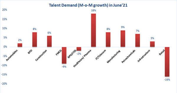 'Talent demand rises 11% in June; healthcare, pharma lead' - Times of India