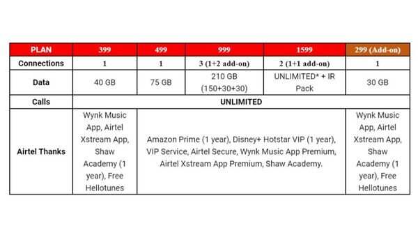 New Airtel postpaid plans announced: Full data, calls, cost details for ...