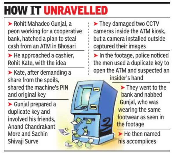 Pune: Bank cashier among four held for stealing Rs 15 lakh from ATM ...