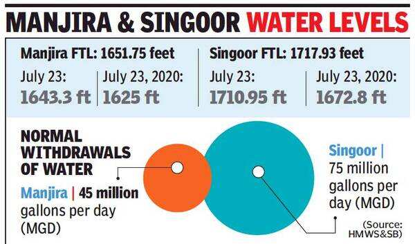 Manjira, Singoor reservoirs close to FTL | Hyderabad News - Times of India