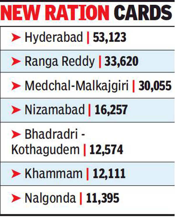 Distribution of new ration cards set to begin in Telangana today ...