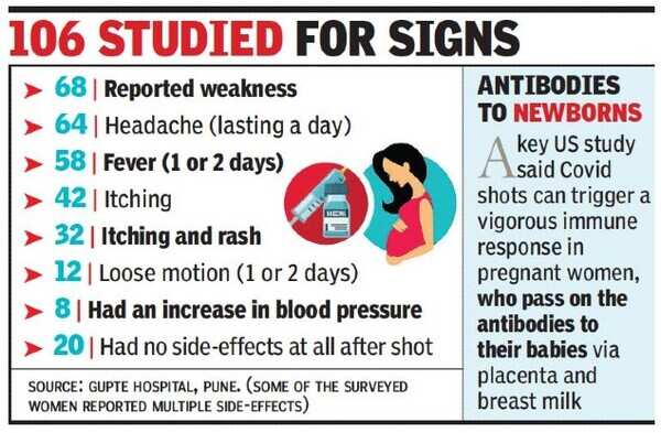 In pregnant women, vaccine side-effects minor and temporary: Pune ...