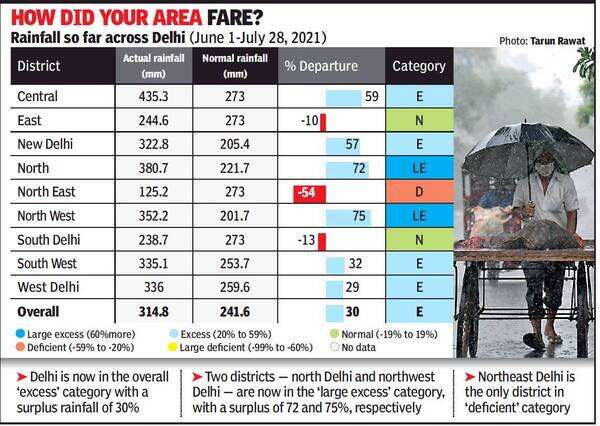 Delhi: After slow start, rain casts heavy spell, monsoon now 30% ...