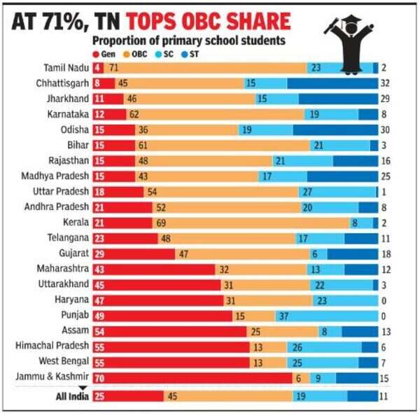 3. 45% of India's population OBC, shows primary school enrolment data ...
