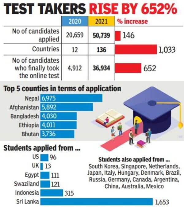 Study In India: 146% rise in applications for ‘Study In India ...