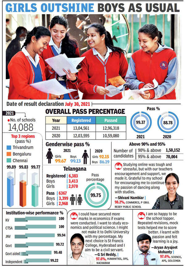 Hyderabad schools excel in CBSE as many score over 95% | Hyderabad News ...