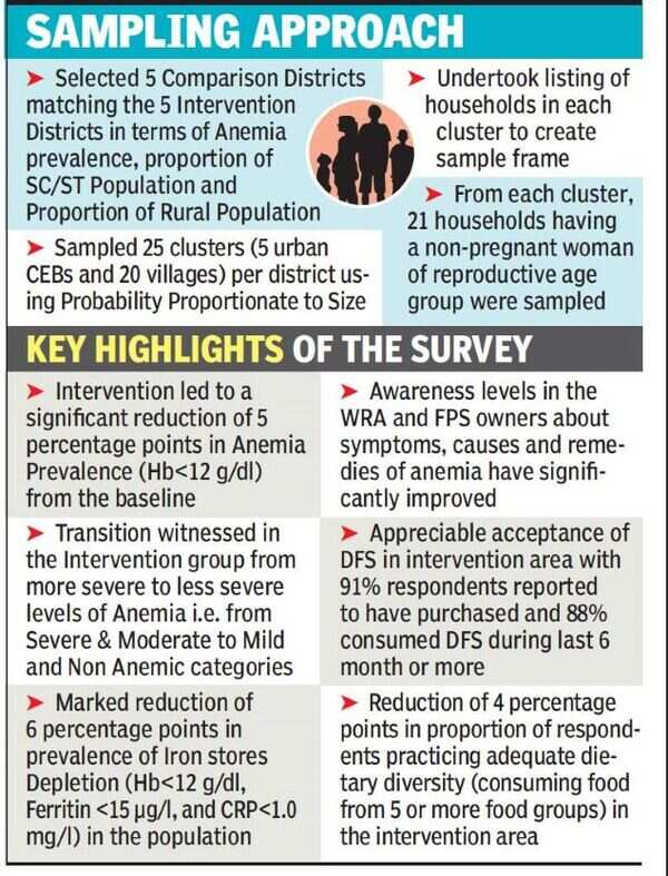 Anaemia drops by 6% in 20 districts under Madhya Pradesh’s fortified ...