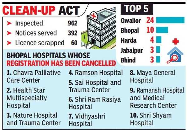 Government revokes licence of 60 private hospitals in Madhya Pradesh ...