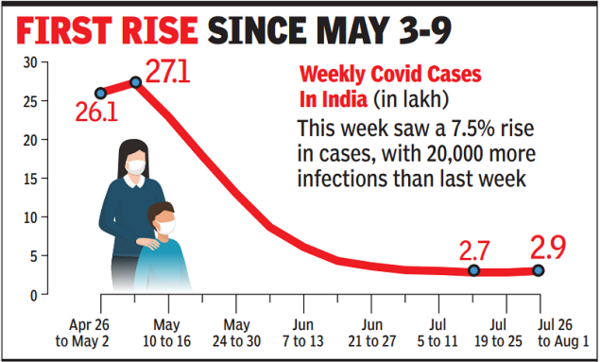 Corona cases in India: After 11 weeks of decline, Covid cases see 7.5% ...