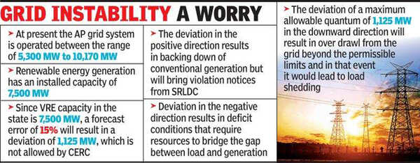 Andhra Pradesh: Discoms resist move to raise reliance on renewable energy | Amaravati News ...