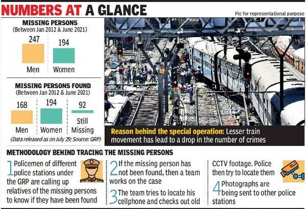 Government railway cops search for 92 missing persons as part of ...