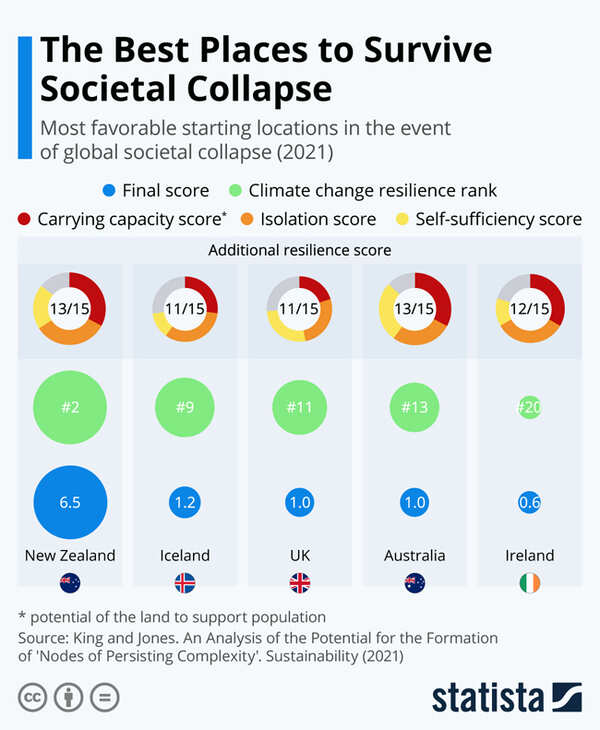 The best places to survive societal collapse - Times of India