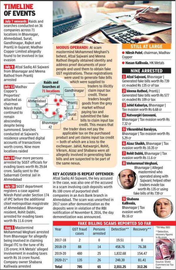 GST fake billing scam: Investigation reveals bogus transactions worth ...