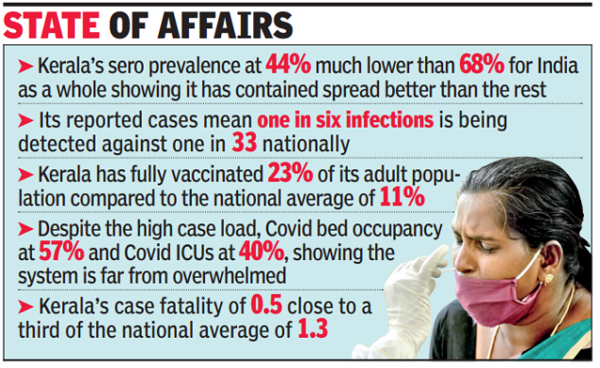 Kerala’s managed well so far, needs scientific approach to unlocking ...