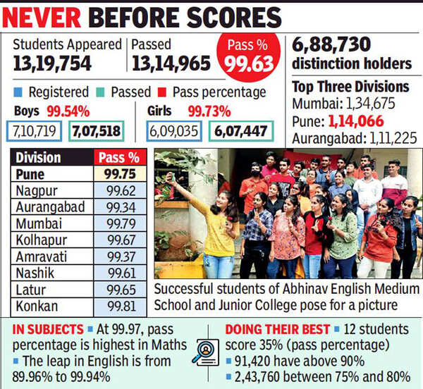 Maharashtra: 99.63% students clear HSC exam, graduate admissions to get ...