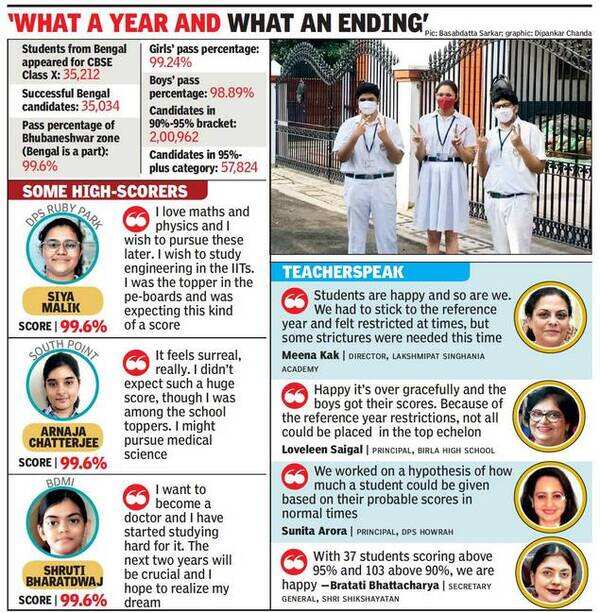 West Bengal: 95% plus scores flood CBSE X results, keeping with ...