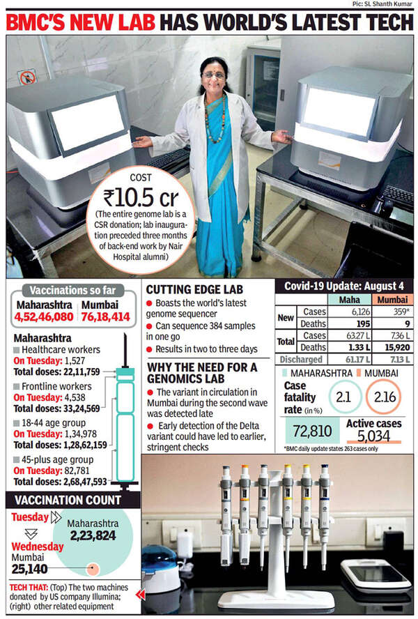 Mumbai gets its first genome lab to strengthen fight against Covid ...