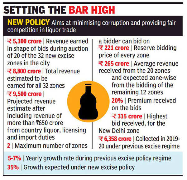 Delhi: New excise policy may bring in Rs 9,500 crore | Delhi News ...
