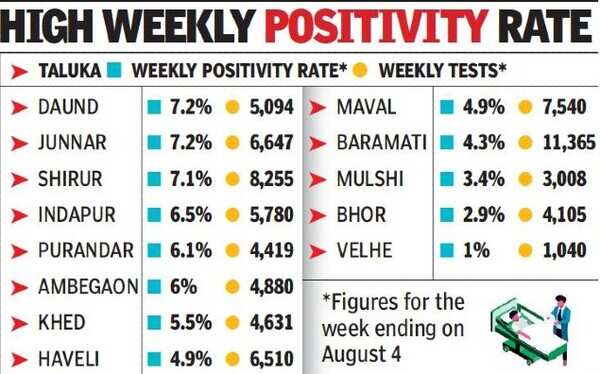 Administration to ramp up testing in Pune rural areas’ Covid hotspots ... Administration to ramp up testing in Pune rural areas’ Covid hotspots ...