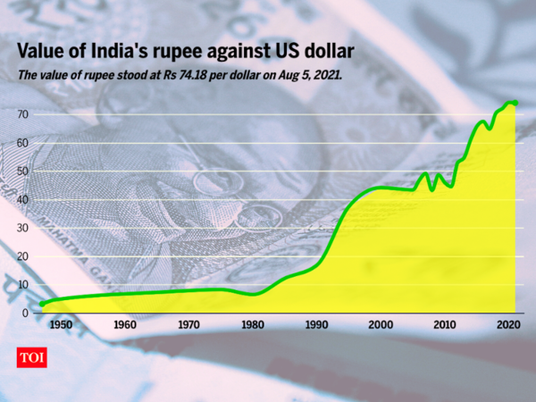 75th Independence Day: India's social and economical progress over the ...