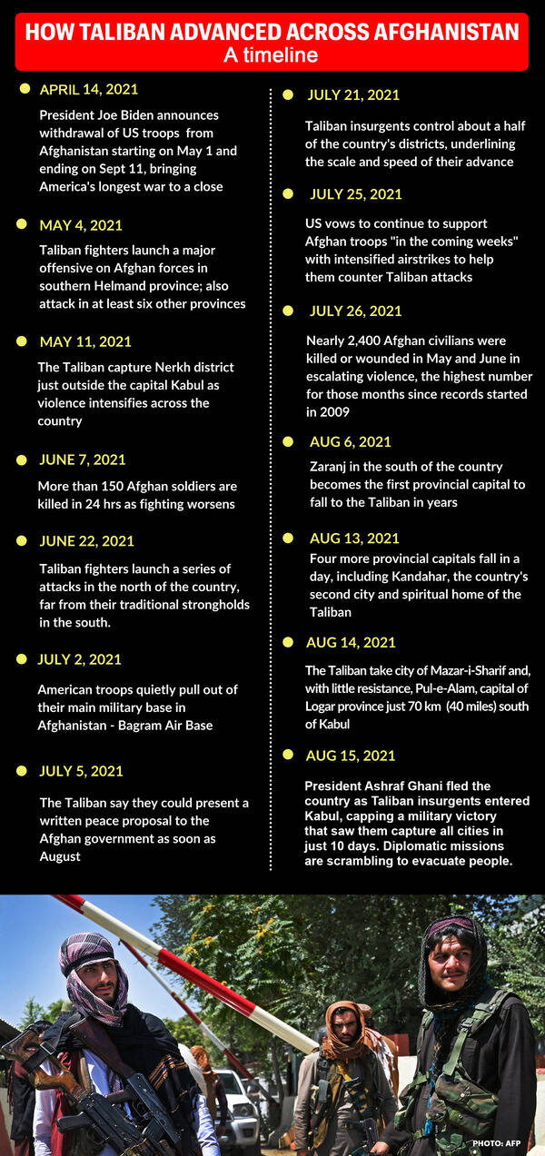 How did the Taliban take over Afghanistan so quickly? - Times of India
