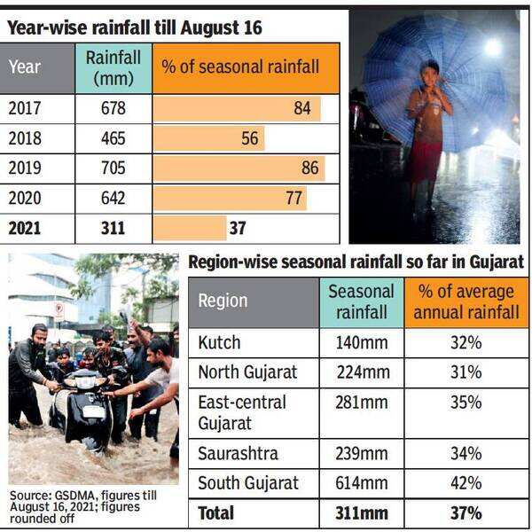 Gujarat: Delayed rains cause 48% deficit | Ahmedabad News - Times of India