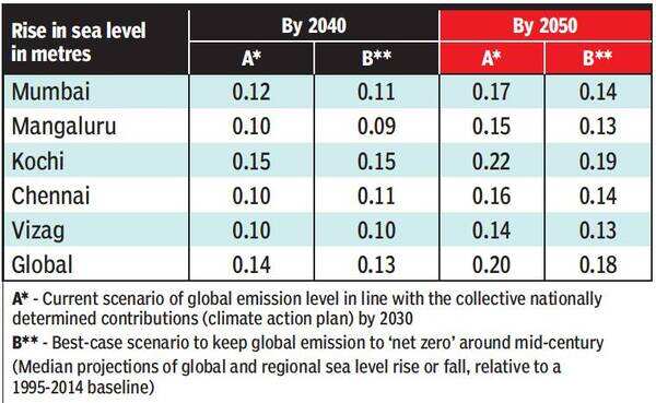 Mumbai, Chennai & 10 other cities to see sea levels rise in 30 years ...