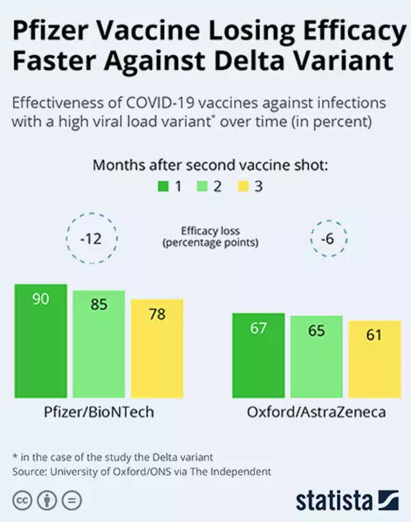 Pfizer losing efficacy faster against Delta variant: Study - Times of India Pfizer losing efficacy faster against Delta variant: Study - Times of India