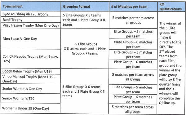 BCCI Domestic schedule 2021-22: BCCI secretary Jay Shah shares details ...