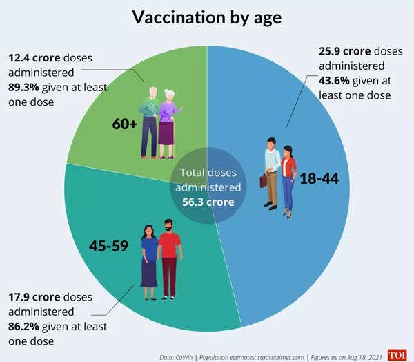 In 5 charts: Good and bad of India's Covid vaccination drive | India ...