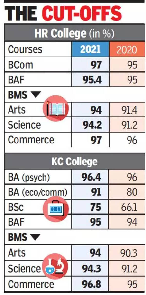 Mumbai: Cut-offs up at HSNC cluster university’s HR & KC colleges too | Mumbai News - Times of India